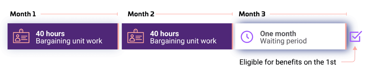 An Update to the Benefits Eligibility Rules - Carewell SEIU 503