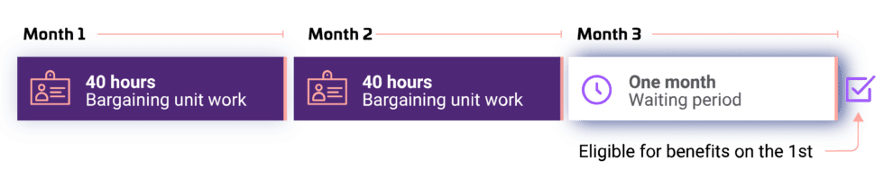 An Update to the Benefits Eligibility Rules - Carewell SEIU 503